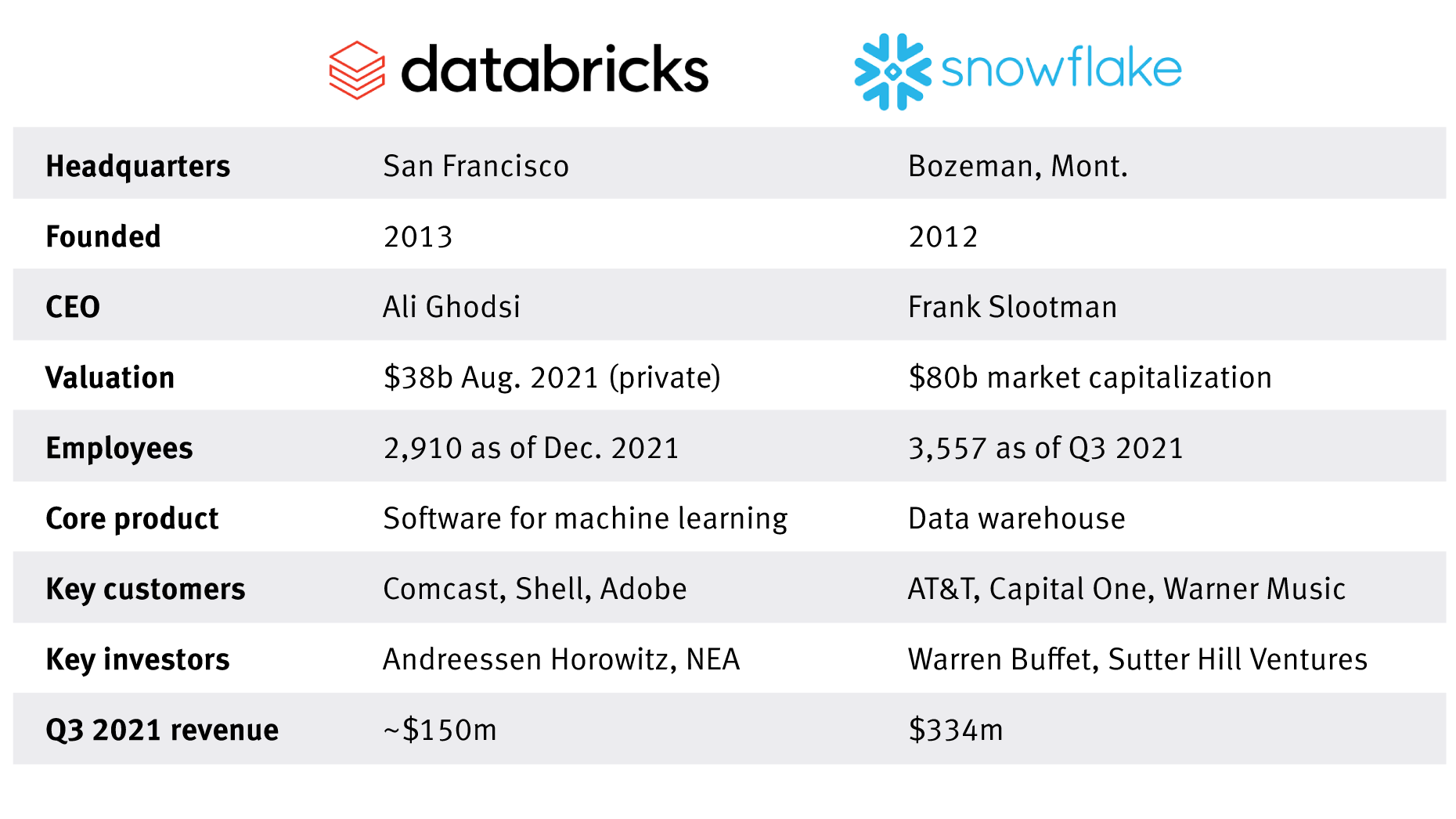 Snowflake vs. Databricks: How Onetime Friends Became Fierce Cloud ...