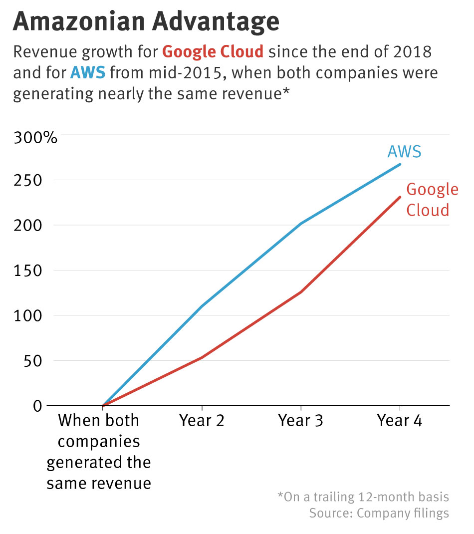 Why AWS Makes Money and Google Cloud Doesn’t — The Information