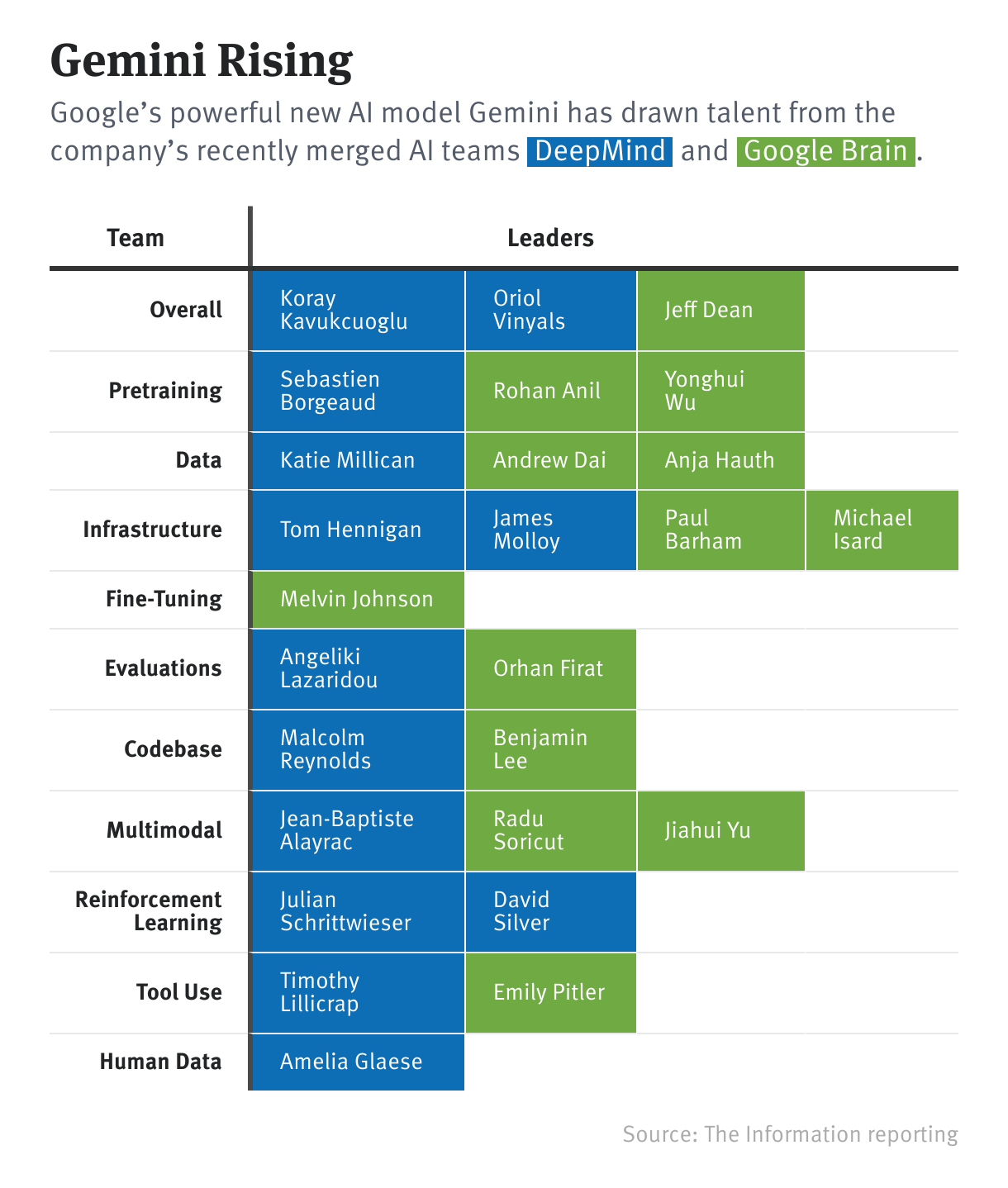 How Google is Planning to Beat OpenAI — The Information