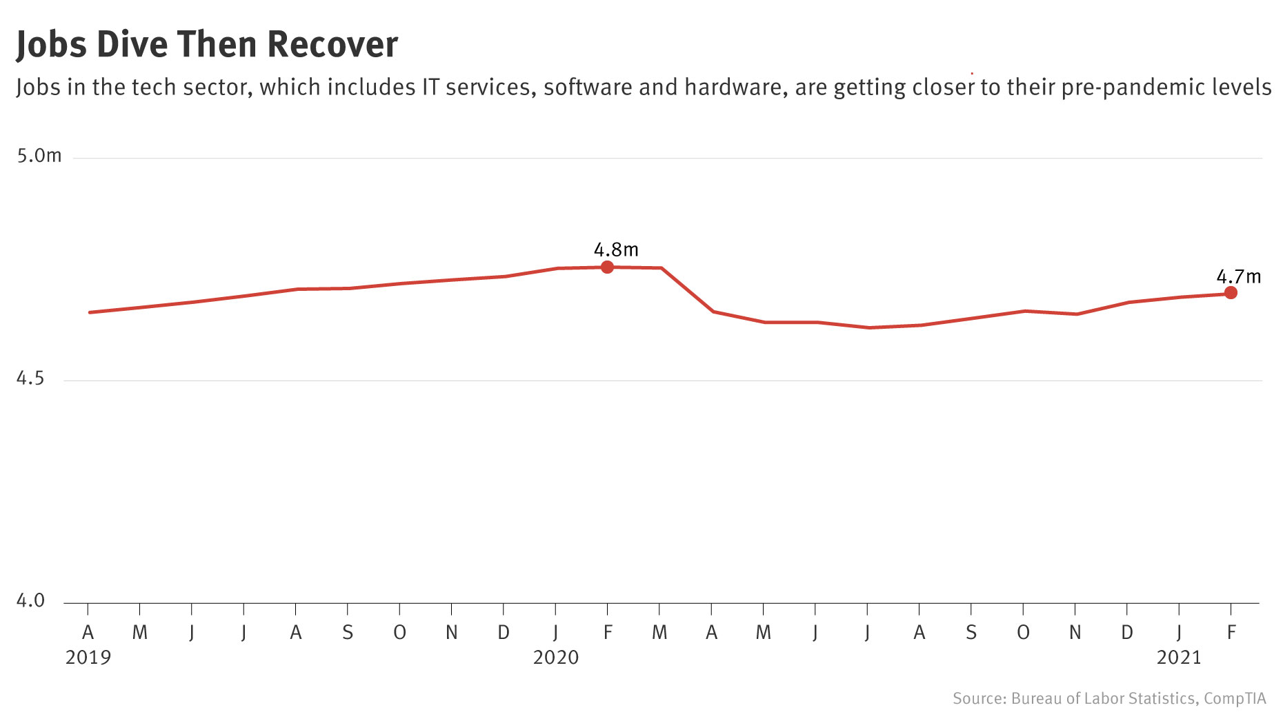 12 Charts That Show How Tech Took Off During a Year of Shutdowns — The ...