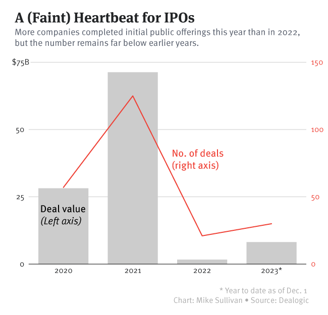 8 Charts That Explain 2023 — The Information