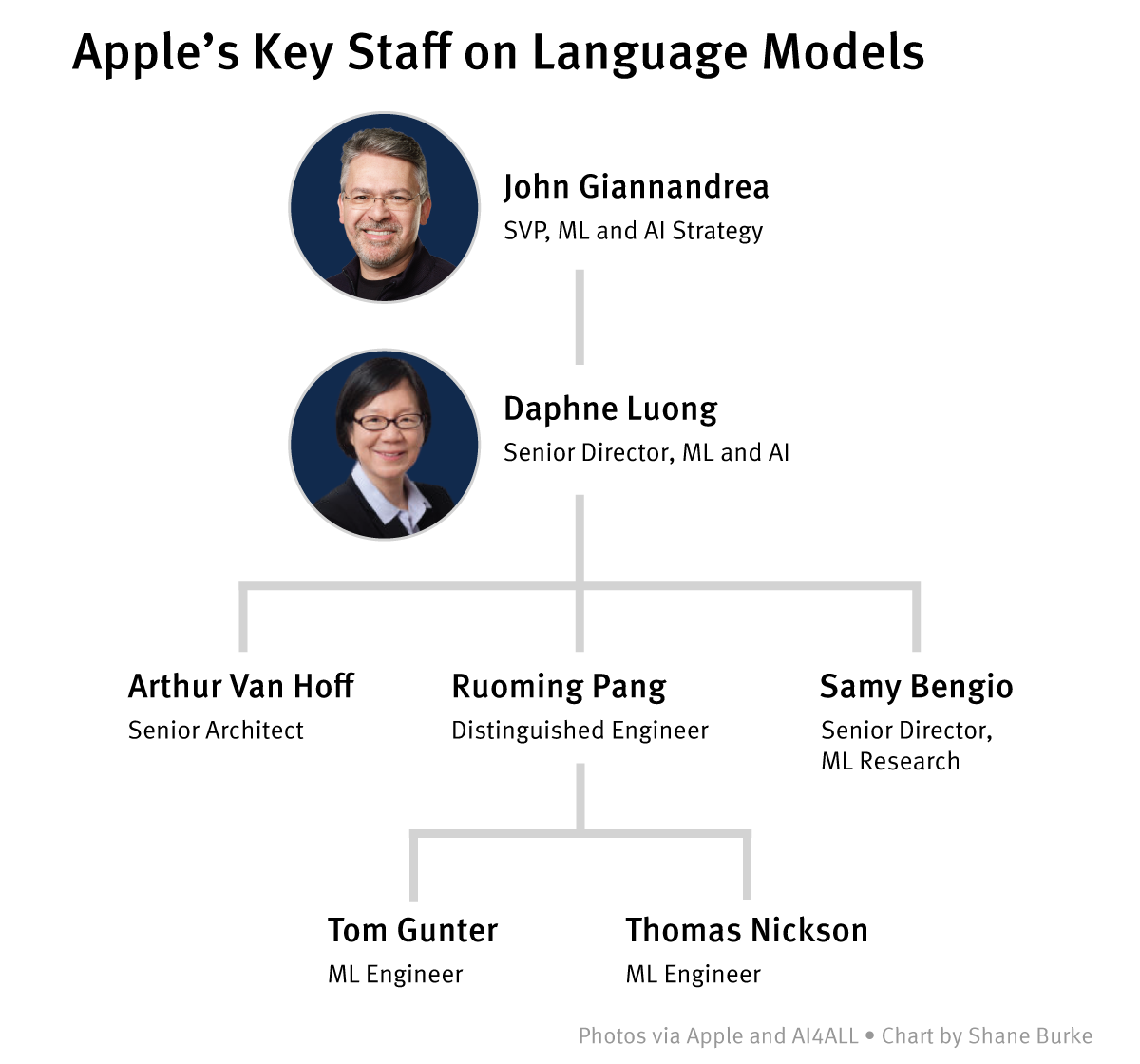Apple Boosts Spending to Develop Conversational AI — The Information