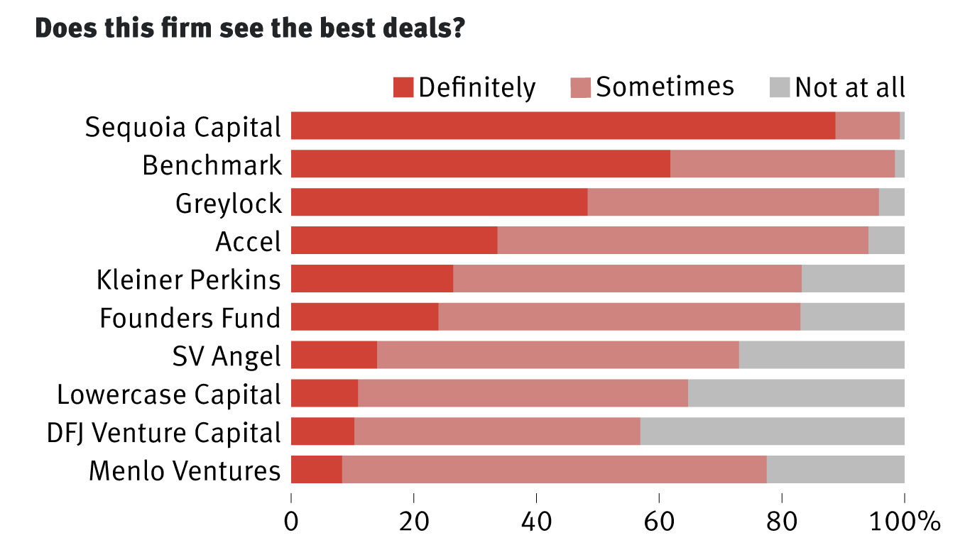 Subscribers Say Sequoia, Benchmark Are Valley’s Top VC Firms — The ...