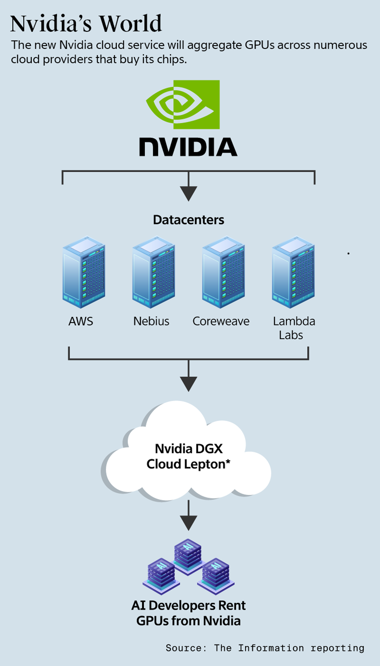 Nvidia Muscles Into GPU Cloud Market, Rankling New Rivals — The Information