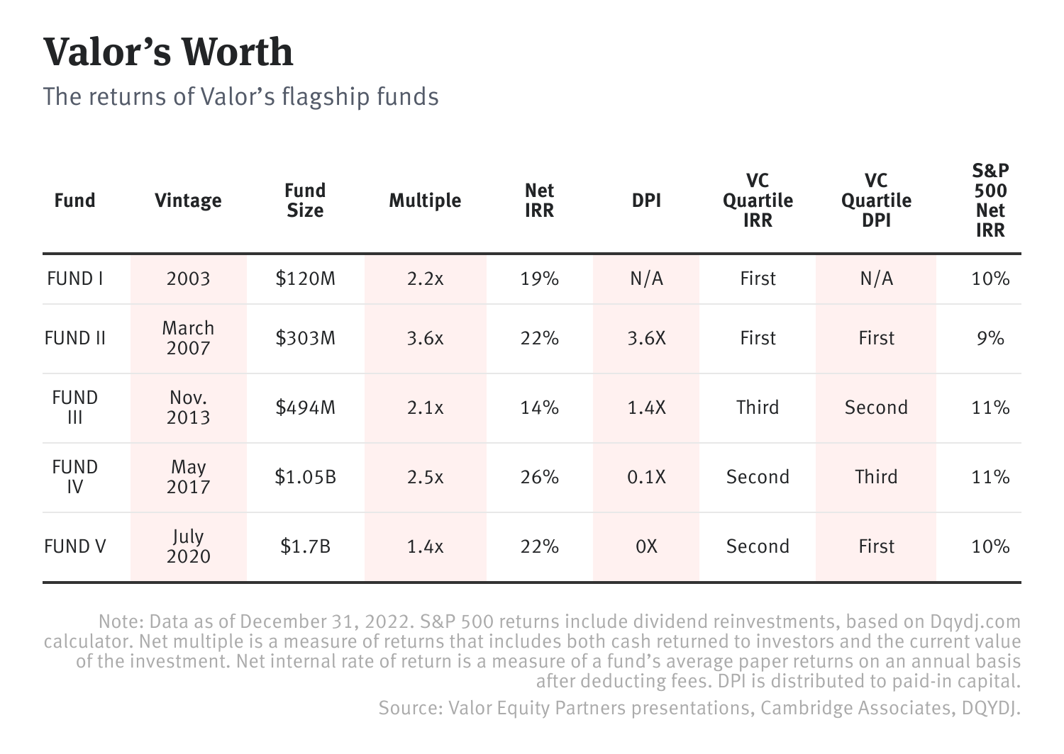 Valor Equity Returns Show Limits of Musk Halo — The Information