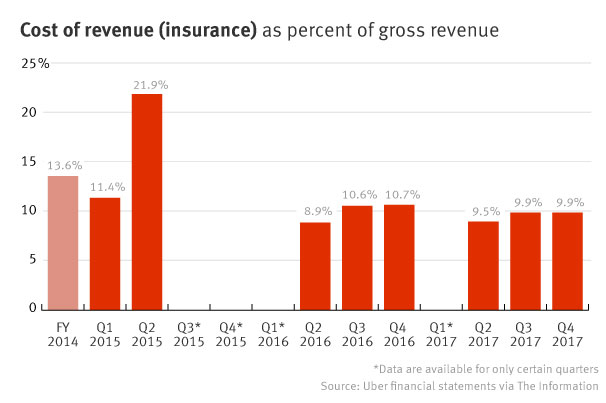 Uber Narrowed Loss in Q4: Full Financial Breakdown — The Information