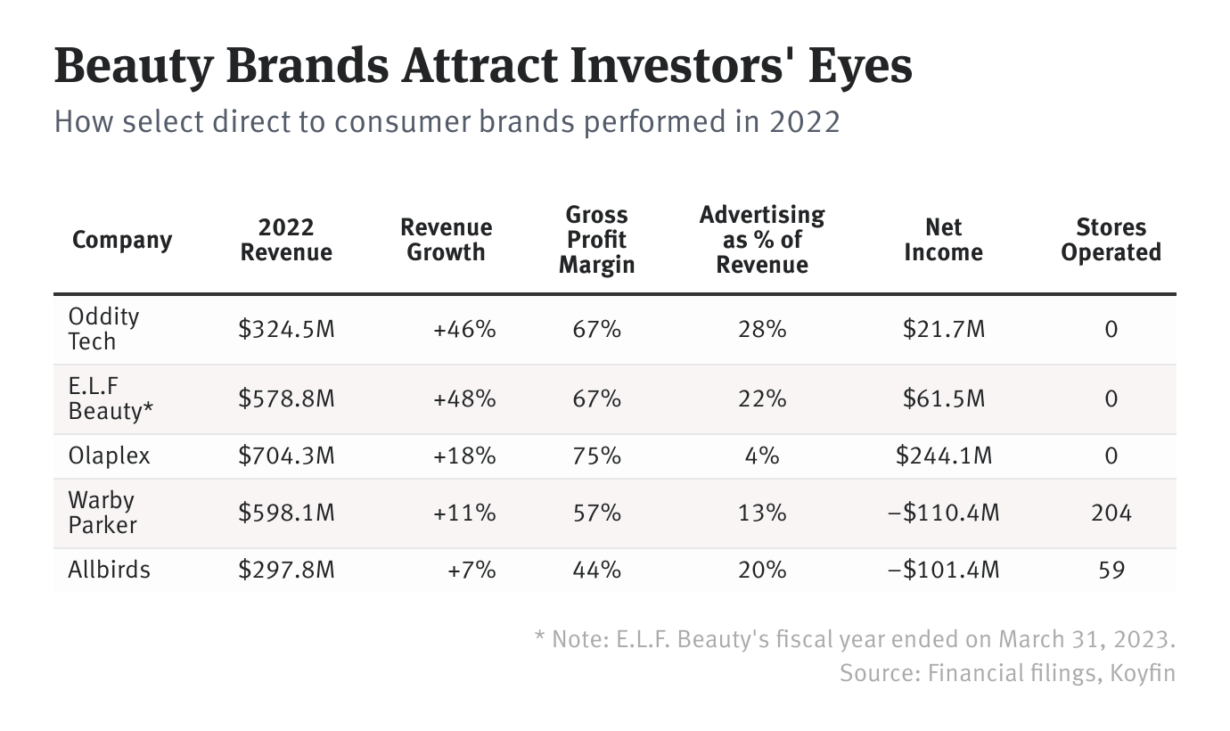 Why Beauty Company Oddity is Poised For a Hot IPO — The Information