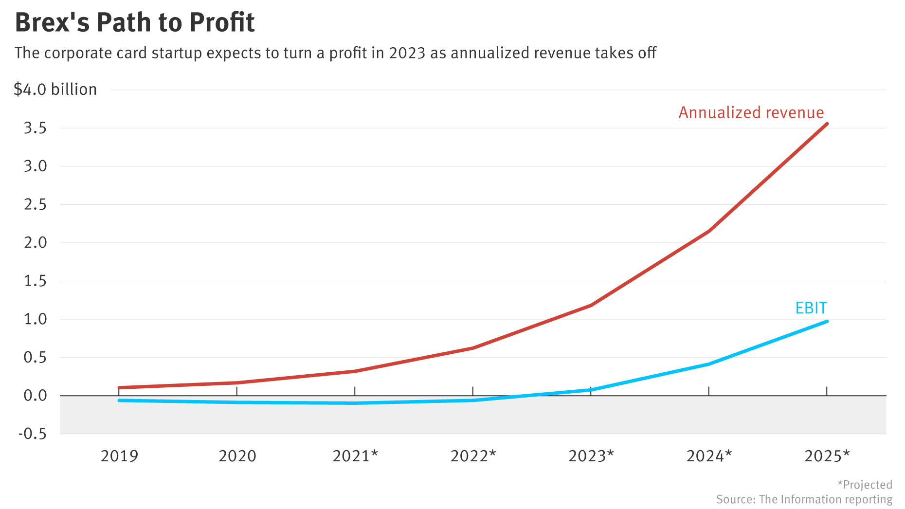 Brex and Ramp Want to Take On Amex. First, They’ll Fight Each Other ...