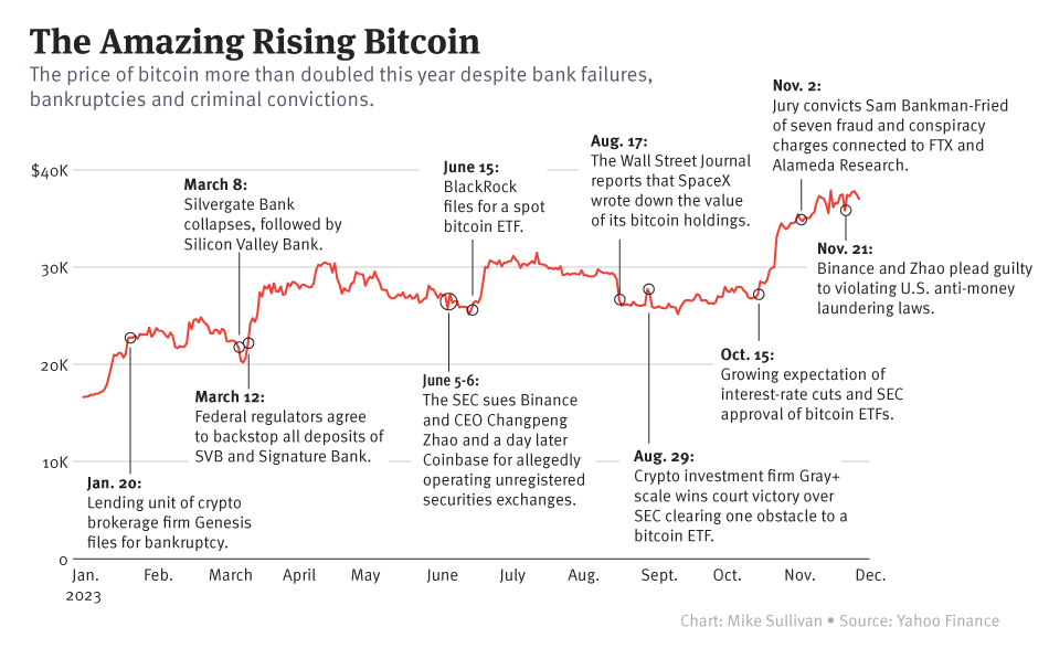 8 Charts That Explain 2023 — The Information
