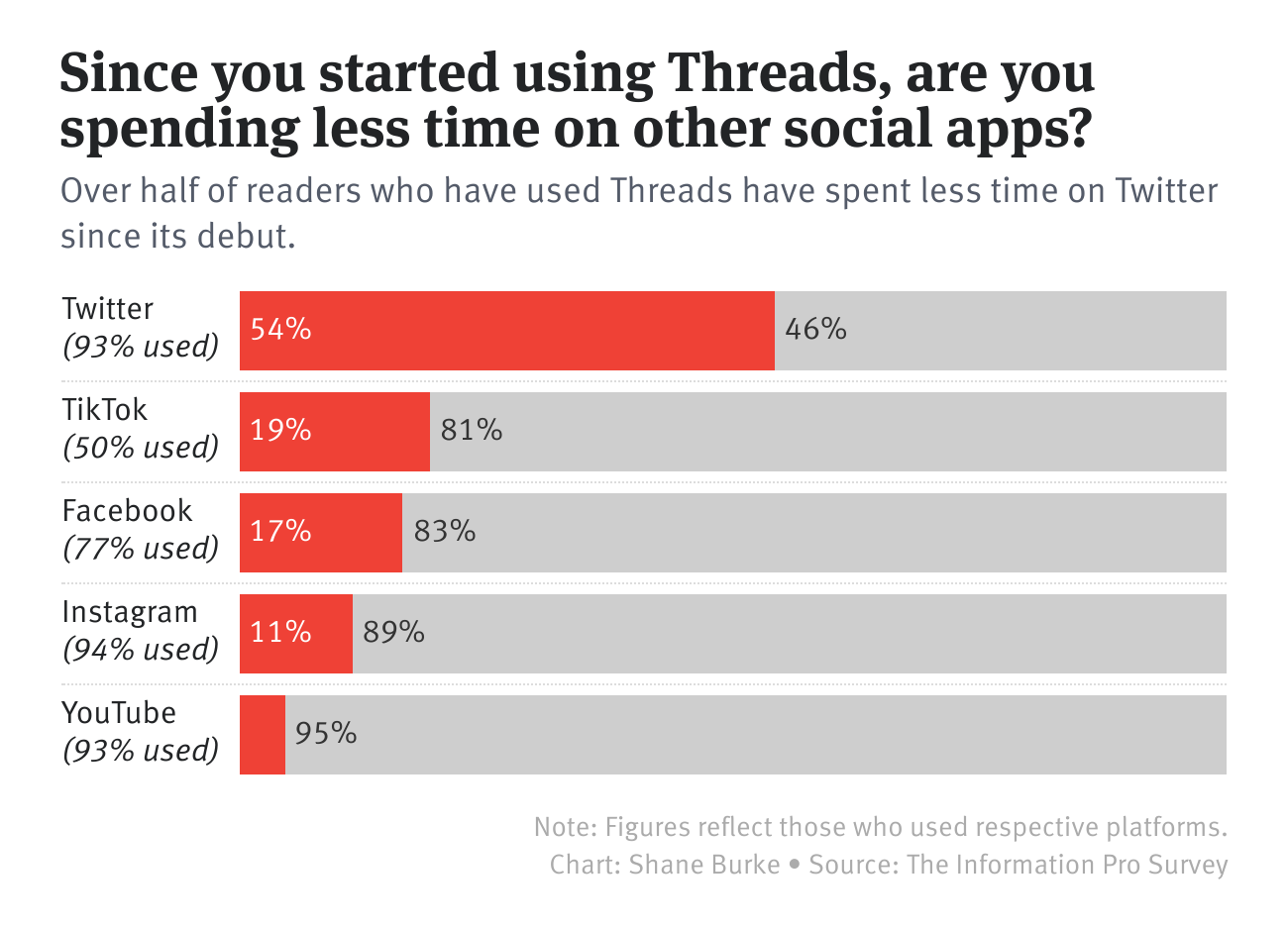 Threads Cuts Into Twitter Use Among The Information Readers