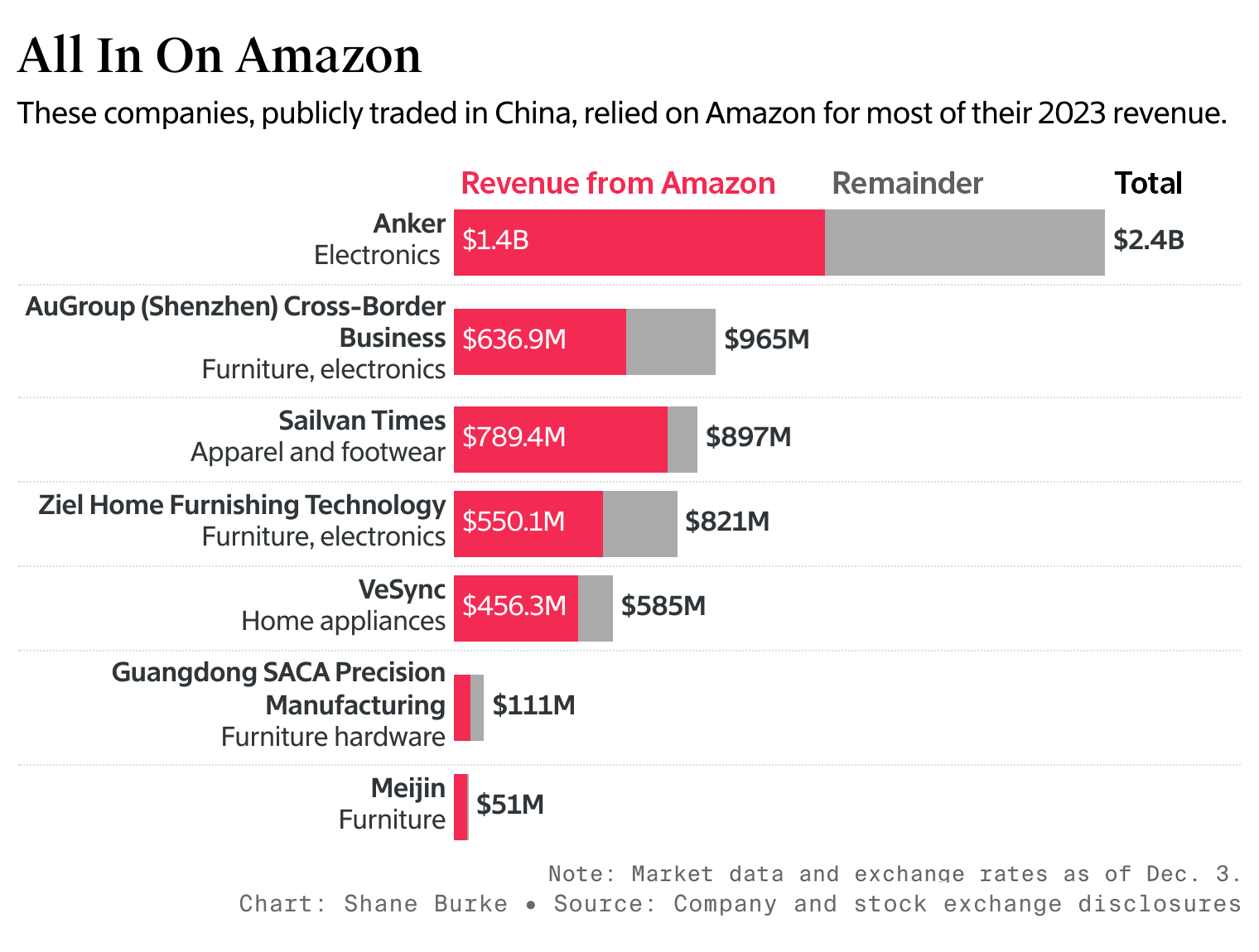 Why Big Amazon China Sellers Are Branching Out — The Information