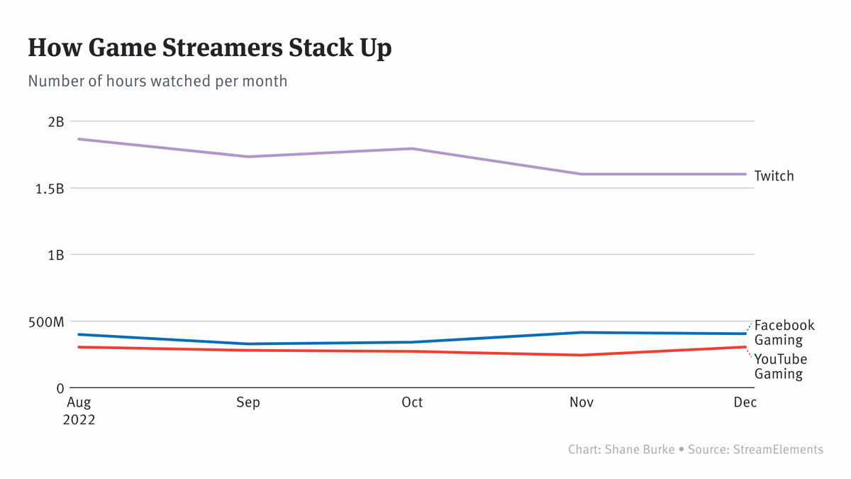 Meta’s Twitch Competitor Cuts Contracts With Gaming Creators — The ...