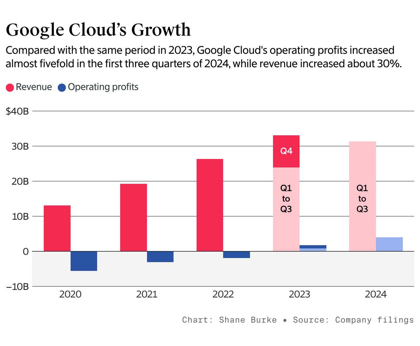 How Google Cleaned Up Its Cloud Act — The Information
