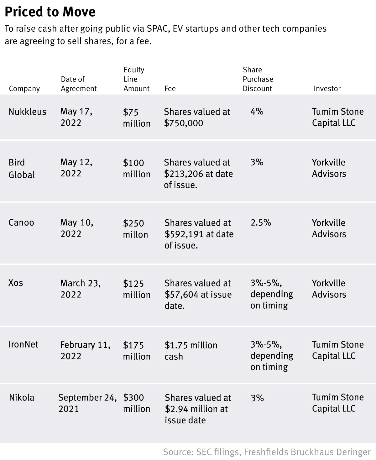 When Your SPAC Dreams Fail, a Financing of Last Resort — The Information