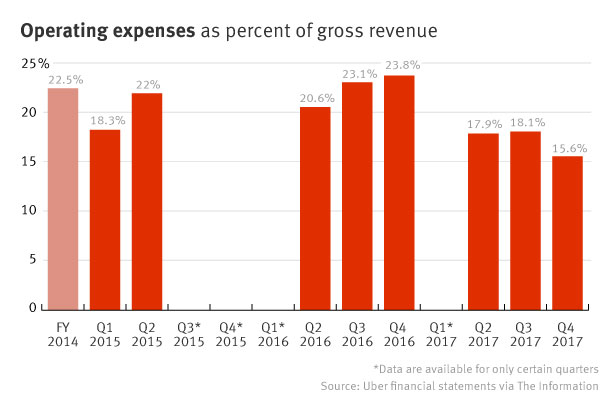 Uber Narrowed Loss in Q4: Full Financial Breakdown — The Information