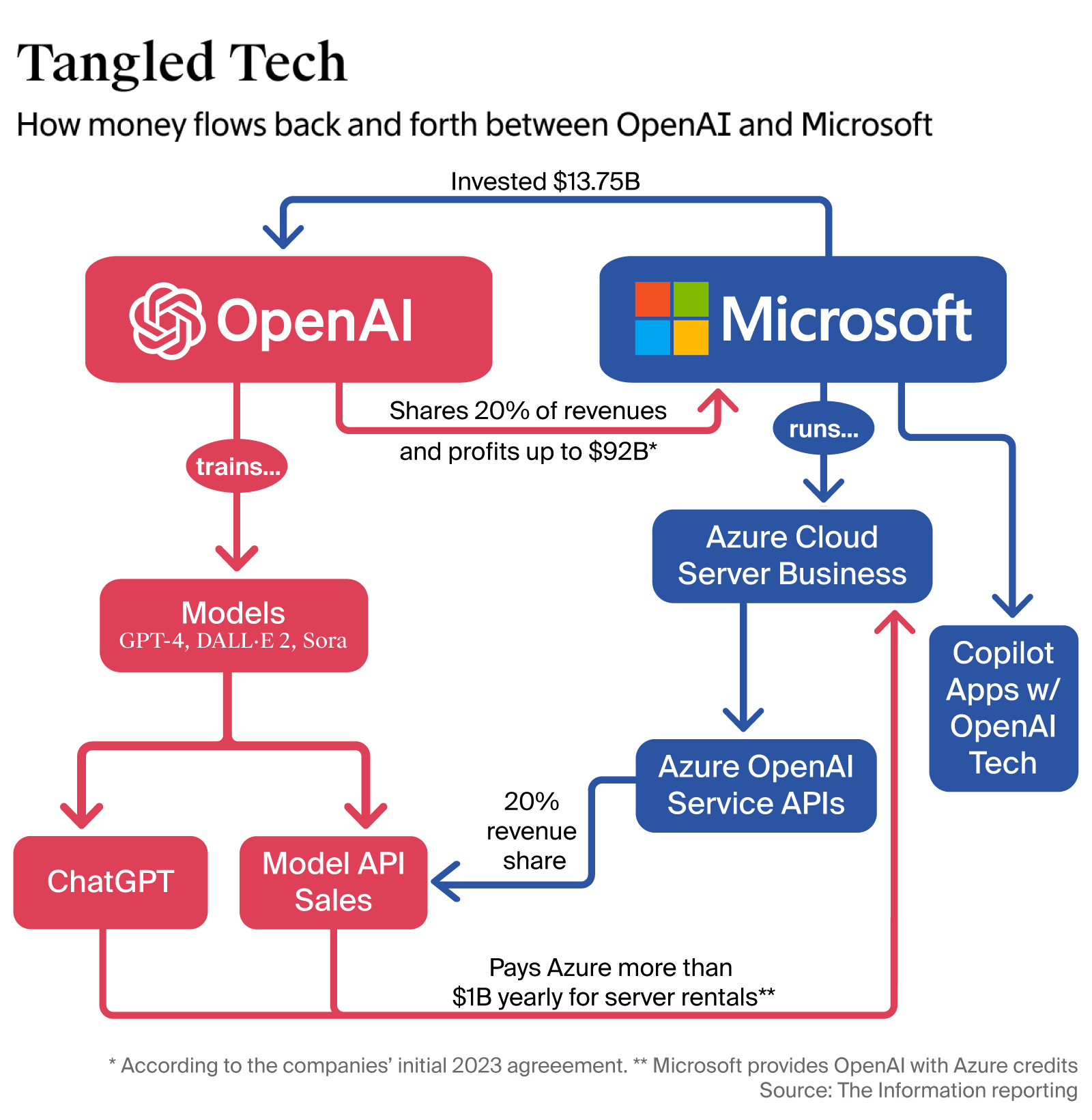Microsoft and OpenAI Wrangle Over Terms of Their Blockbuster Partnership — The Information