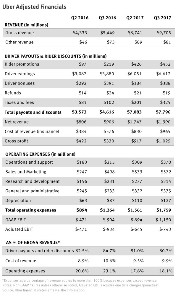 The Numbers Uber Shows Investors — The Information