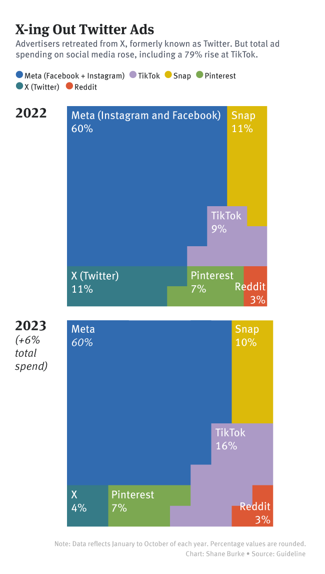 8 Charts That Explain 2023 — The Information