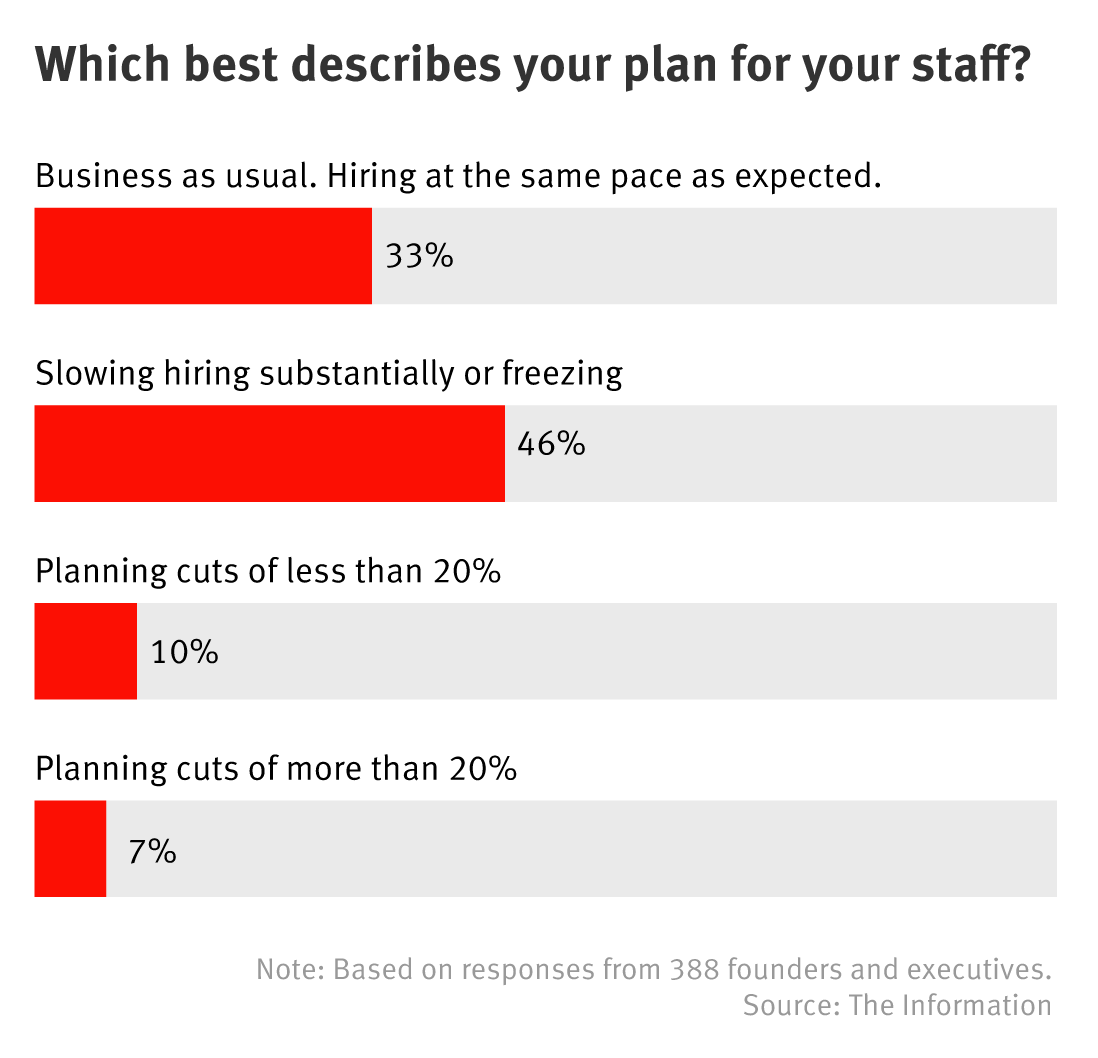 More Job, Expense Cuts Are Coming, According to The Information’s Survey