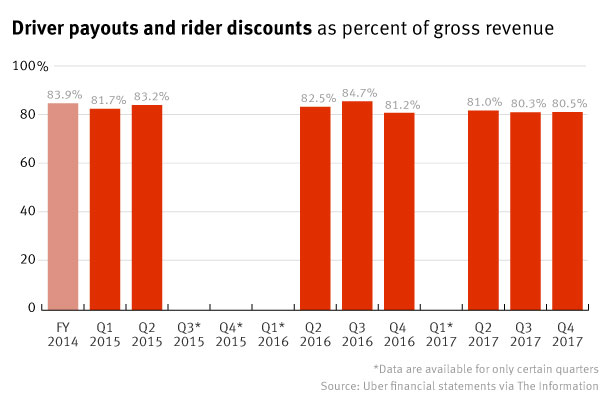Uber Narrowed Loss in Q4: Full Financial Breakdown — The Information