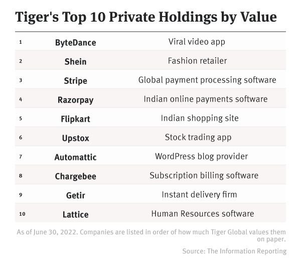 Tiger Global Reduces Value of Private Tech Bets by Billions, Documents ...