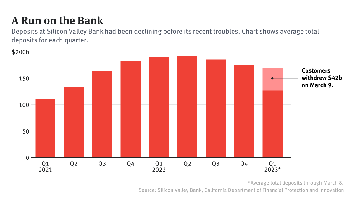 The Final Breaths of Silicon Valley Bank — The Information