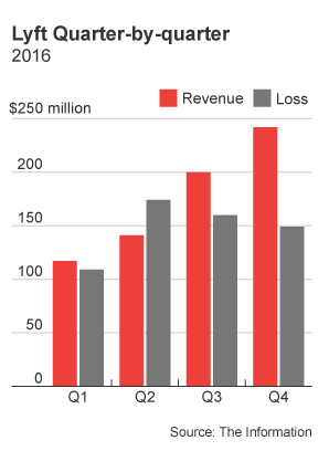 Lyft’s 2016 Financials Show Business Gains — The Information