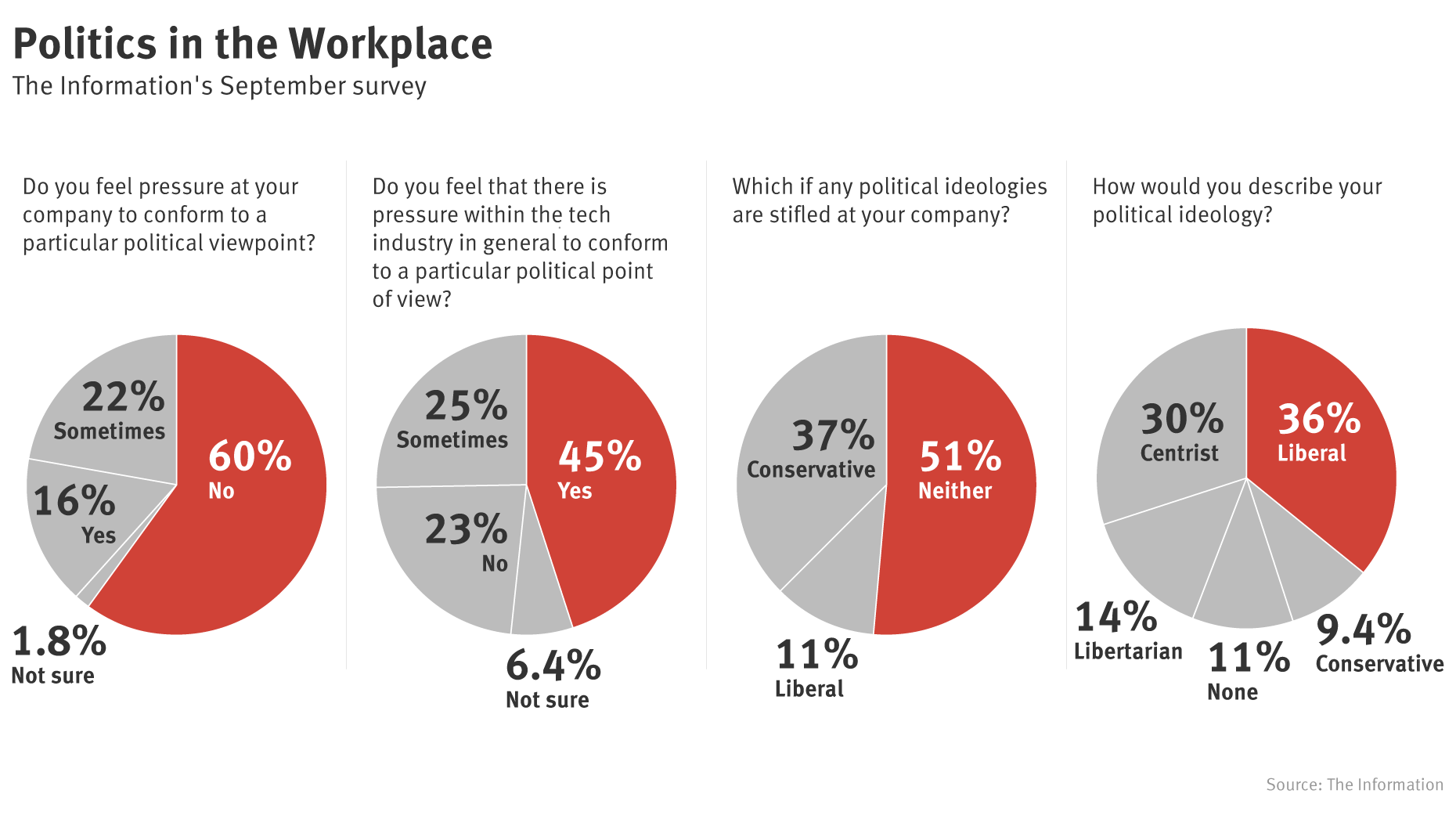 Conservative Views Sometimes Stifled In Tech Readers Say — The Information