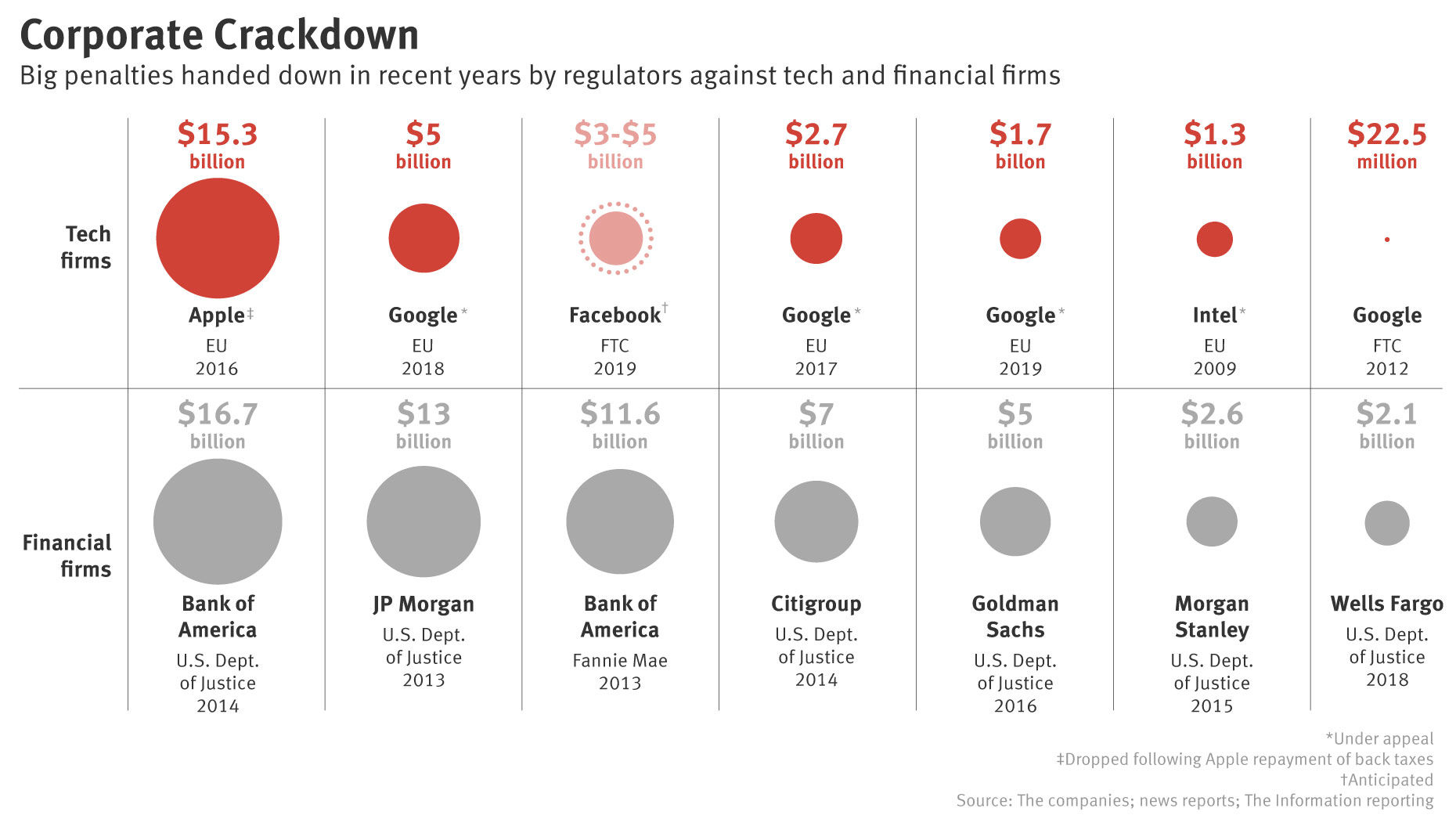 How Facebook Penalty Would Stack Up Against Past Corporate Fines — The ...
