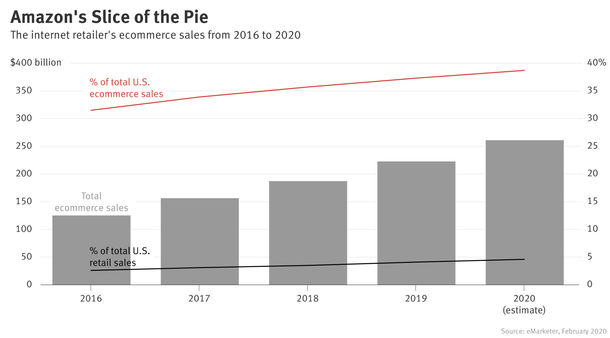 Amazon’s Retail Power Could Grow During Pandemic — The Information